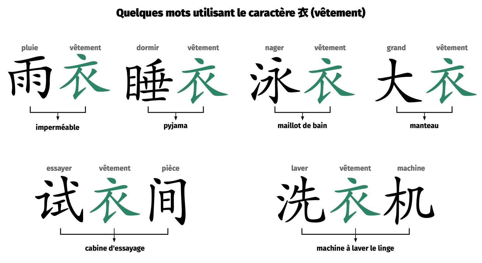 Faut-il vraiment apprendre les caractères chinois